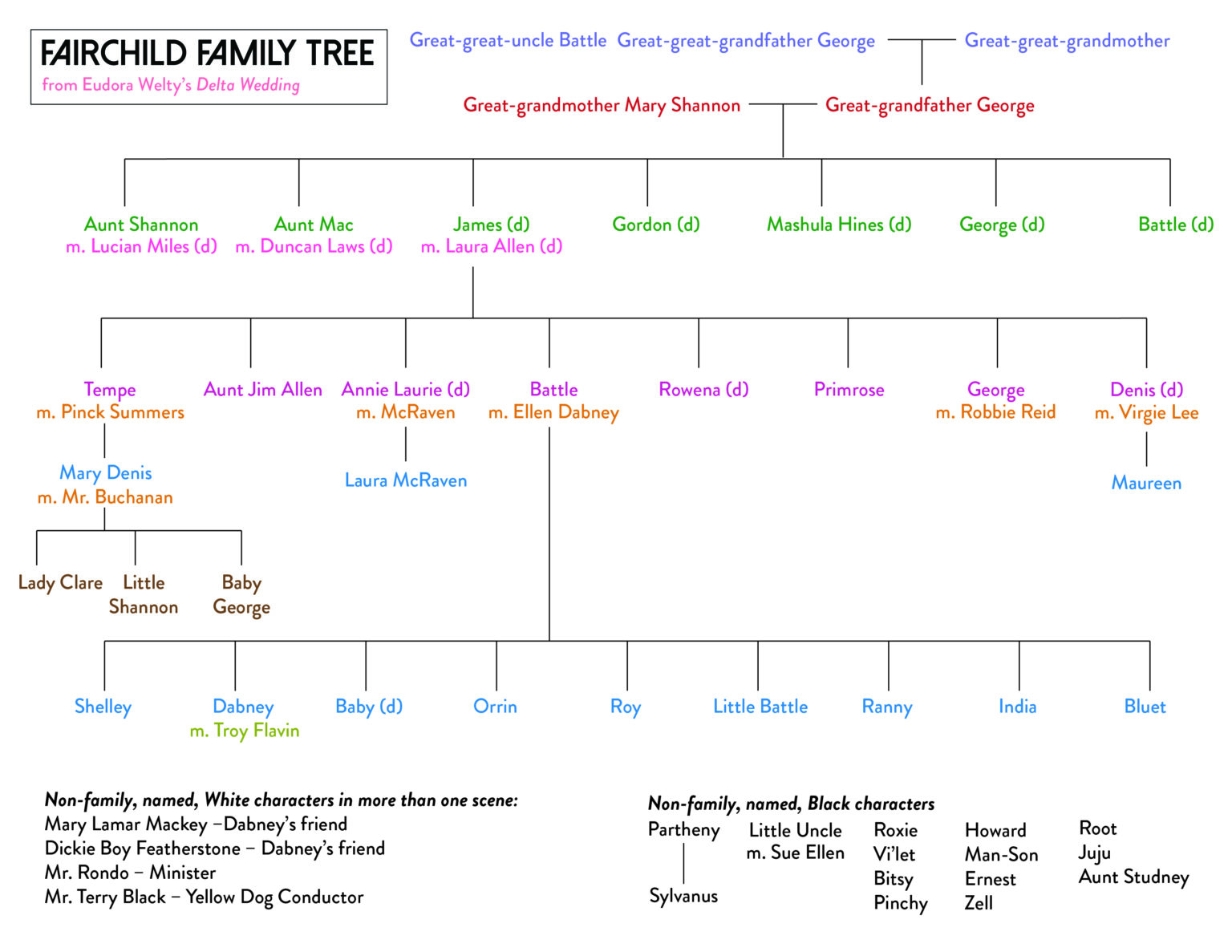 Delta Wedding Family Tree – his bowtie is really a camera